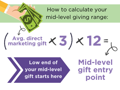 The Ultimate Guide to Mid-Level Giving - Part 1 of 4